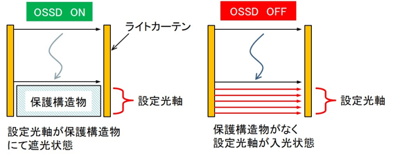フィックスブランキング機能を設定したが、OSSD（制御出力）がOFFです。なぜか？